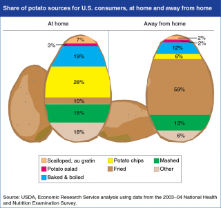 Potatoes: Bad Guys or Cancer-Fighters? - American Institute for Cancer ...