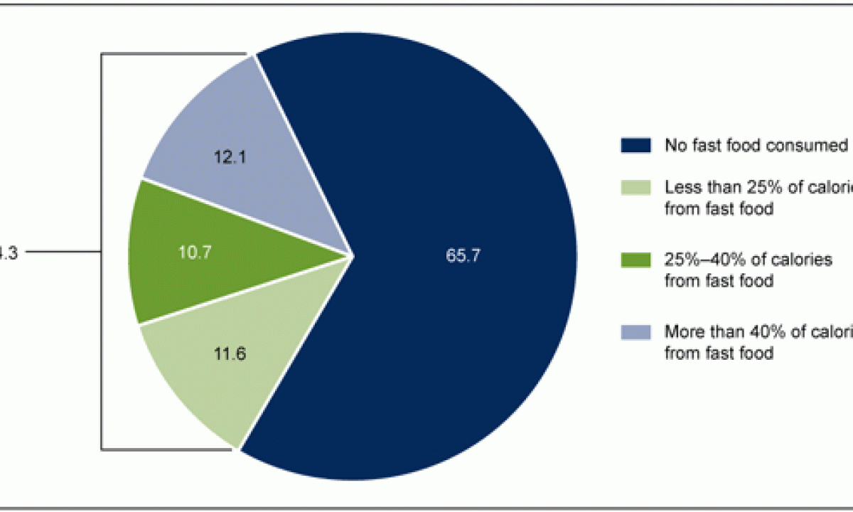 Fast Food Obesity Articles