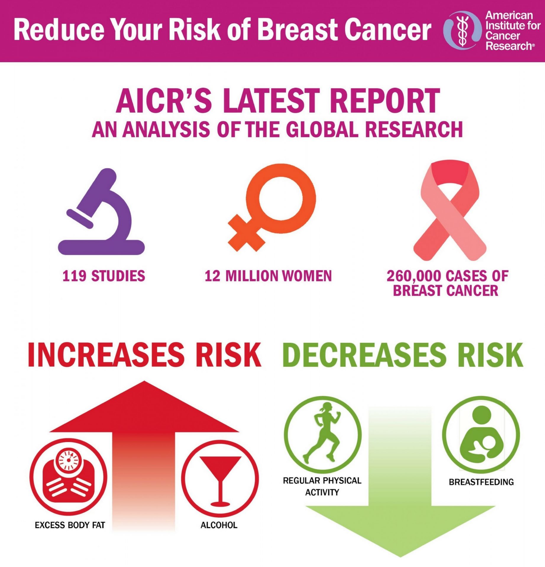 Reducing your breast cancer risk - top three takeaways from new report ...