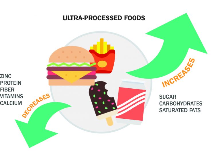 Processed foods, calories and nutrients: Americans' alarming diet ...