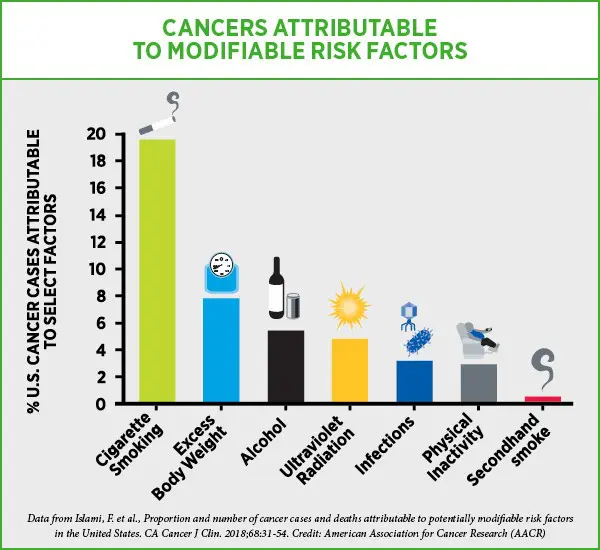Smoking Cancer Graph