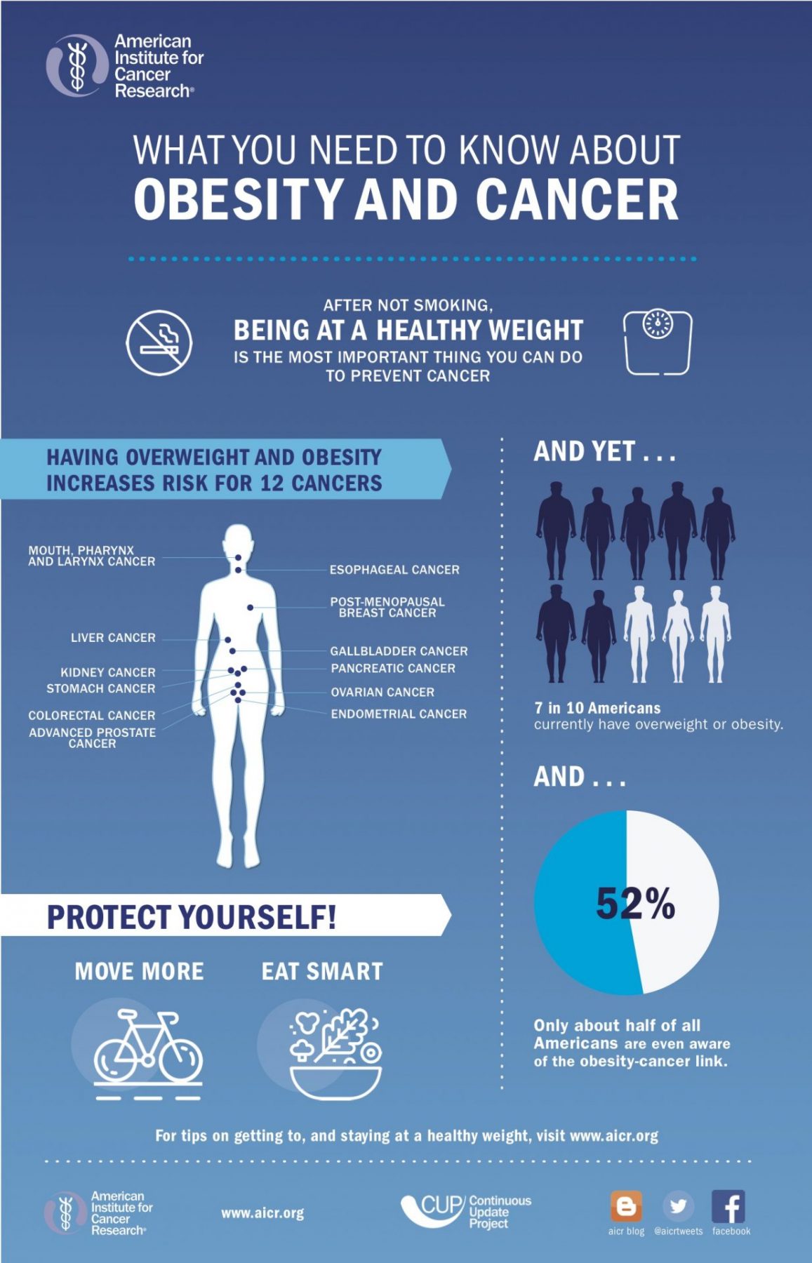 What You Need To Know About Obesity and Cancer - American Institute for ...