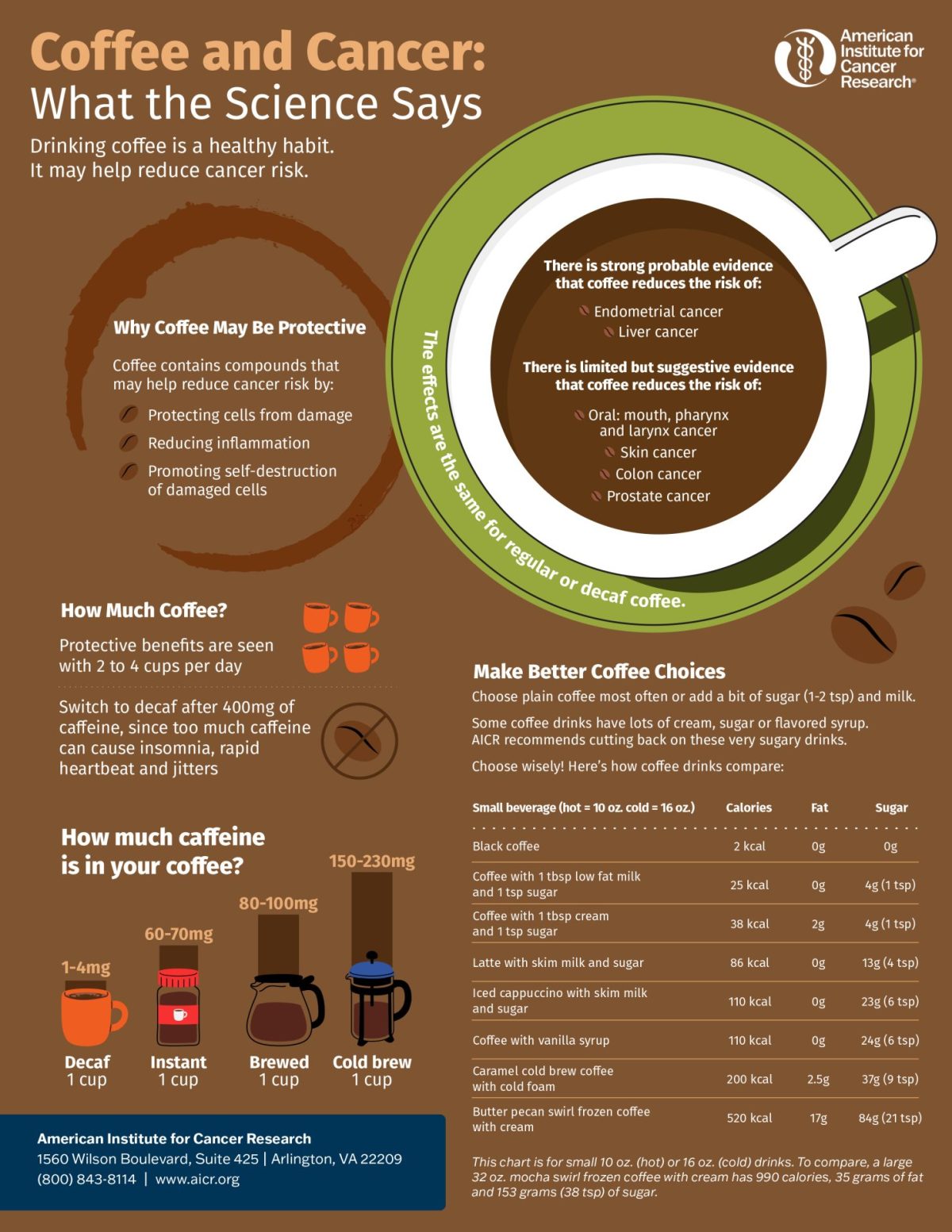 Coffee and Cancer: What the Science Says - American Institute for ...